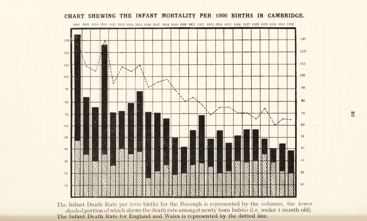 Chart showing the Infant Mortality per 1000 births in Cambridge between ...